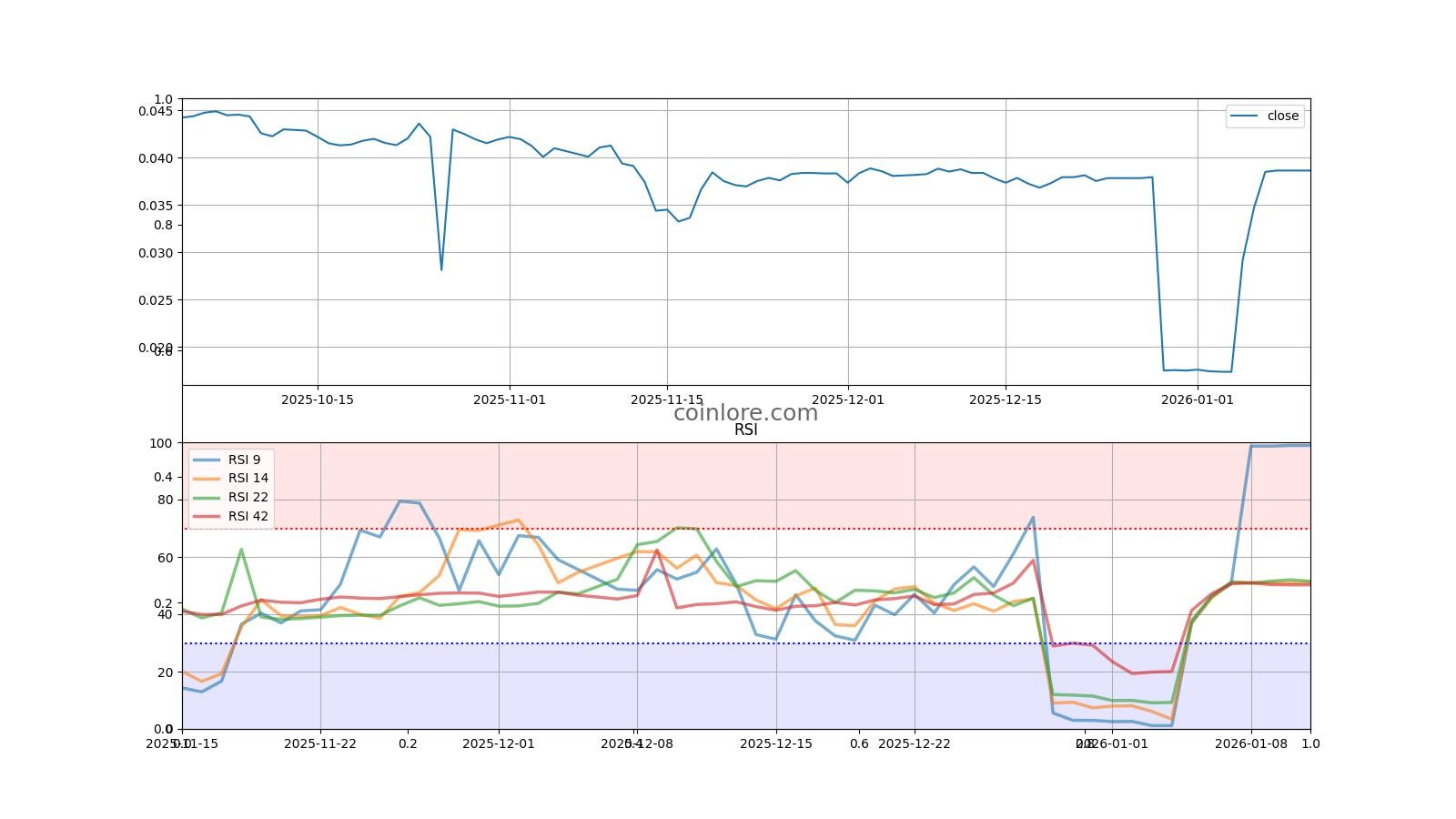 HGEN DAO RSI indicator