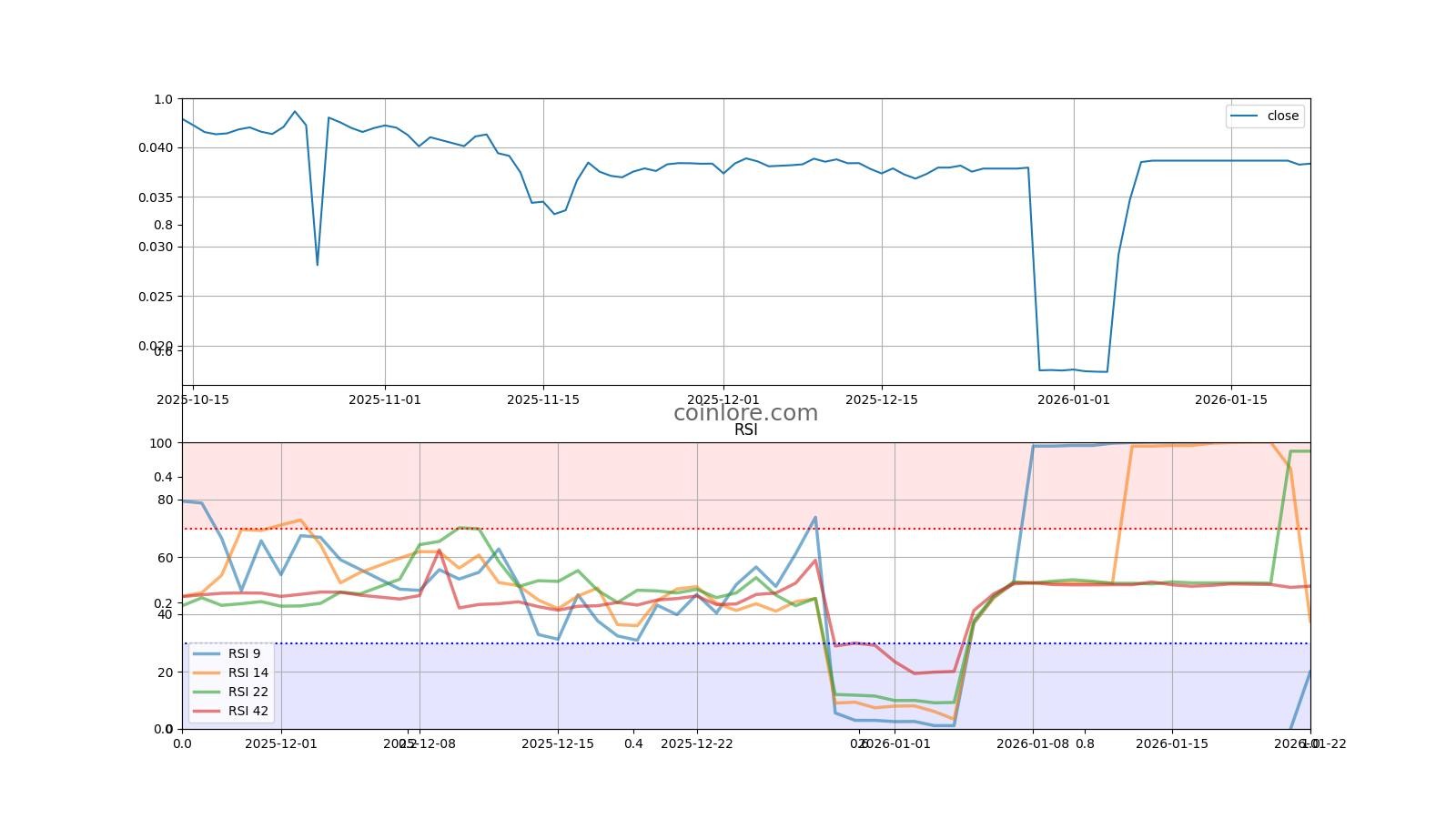 HGEN DAO RSI indicator