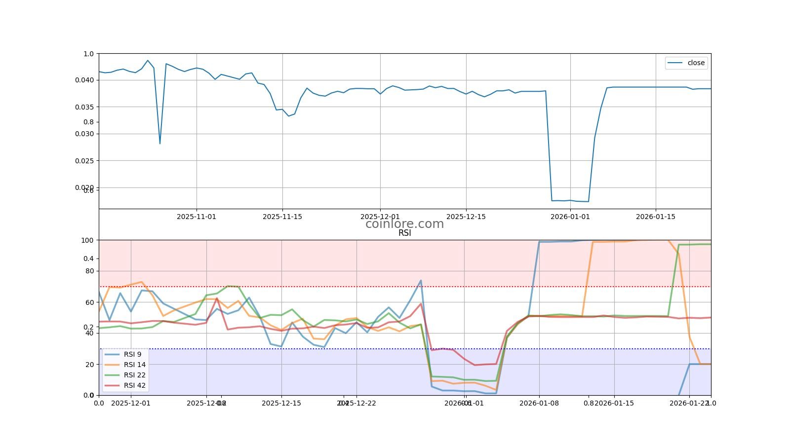 HGEN DAO RSI indicator