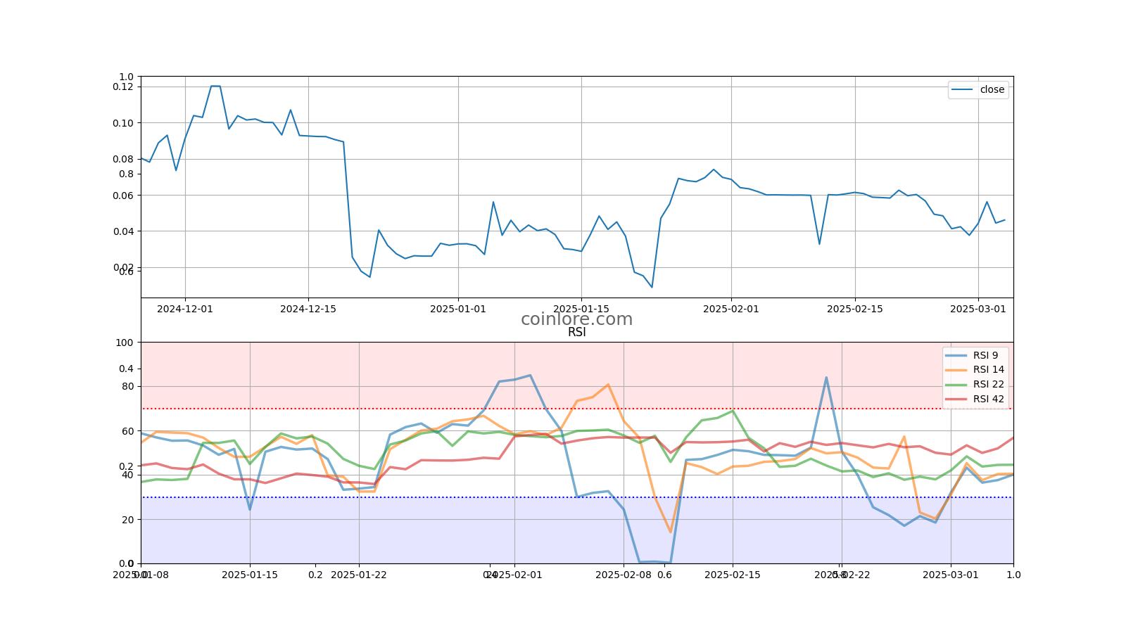 HGEN DAO RSI indicator