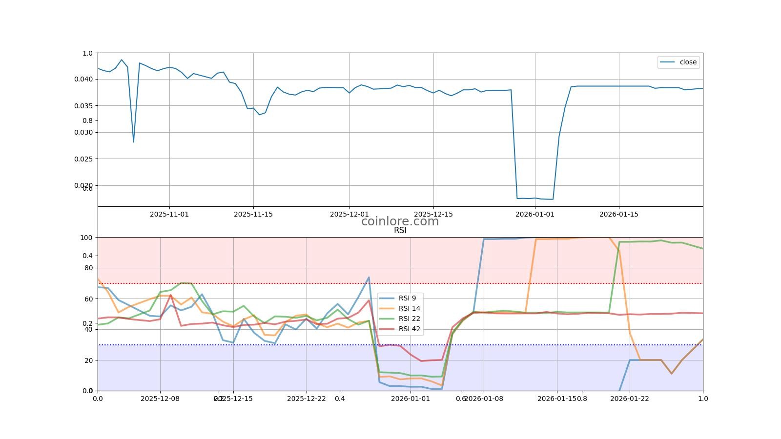 HGEN DAO RSI indicator