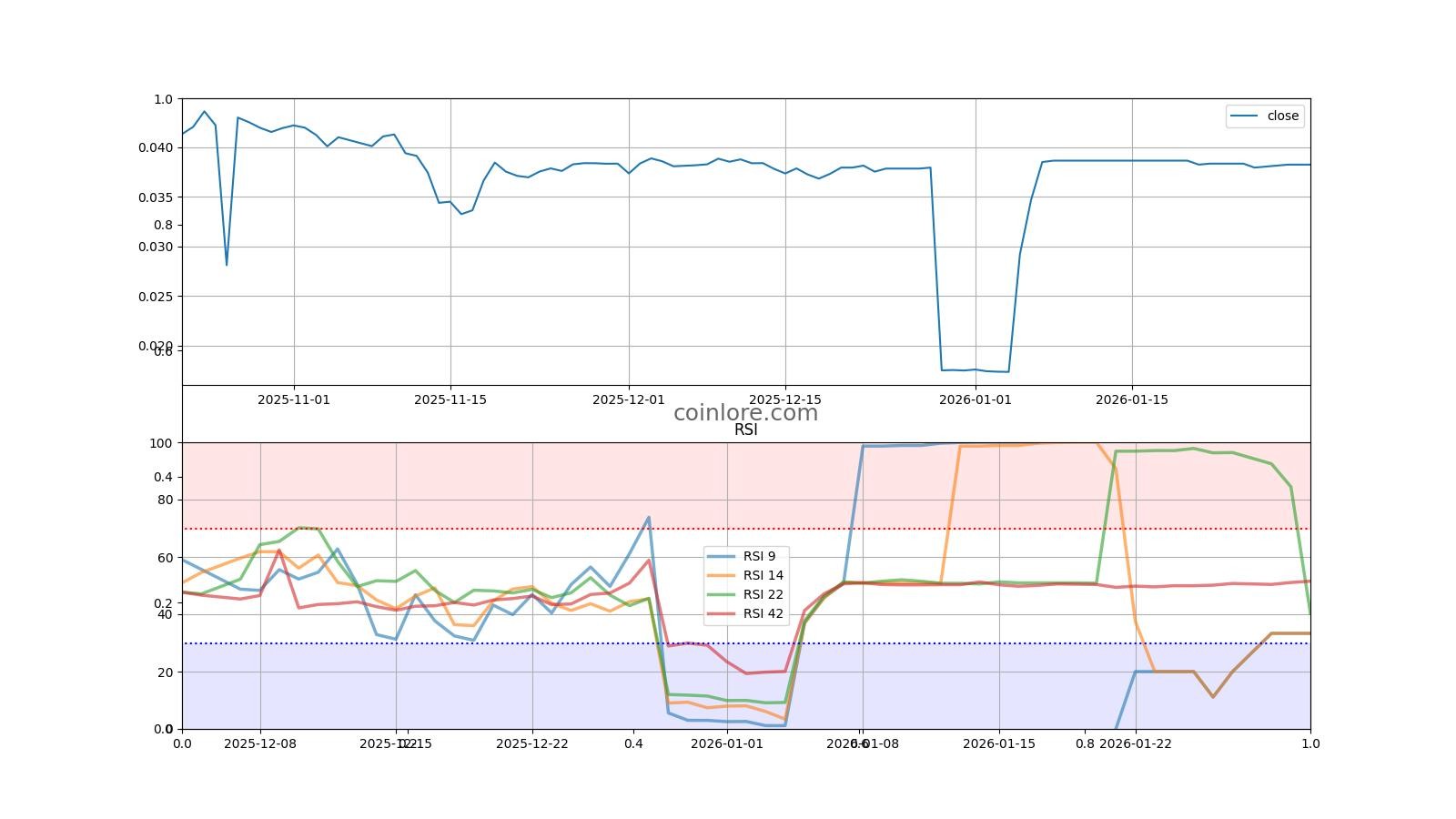HGEN DAO RSI indicator