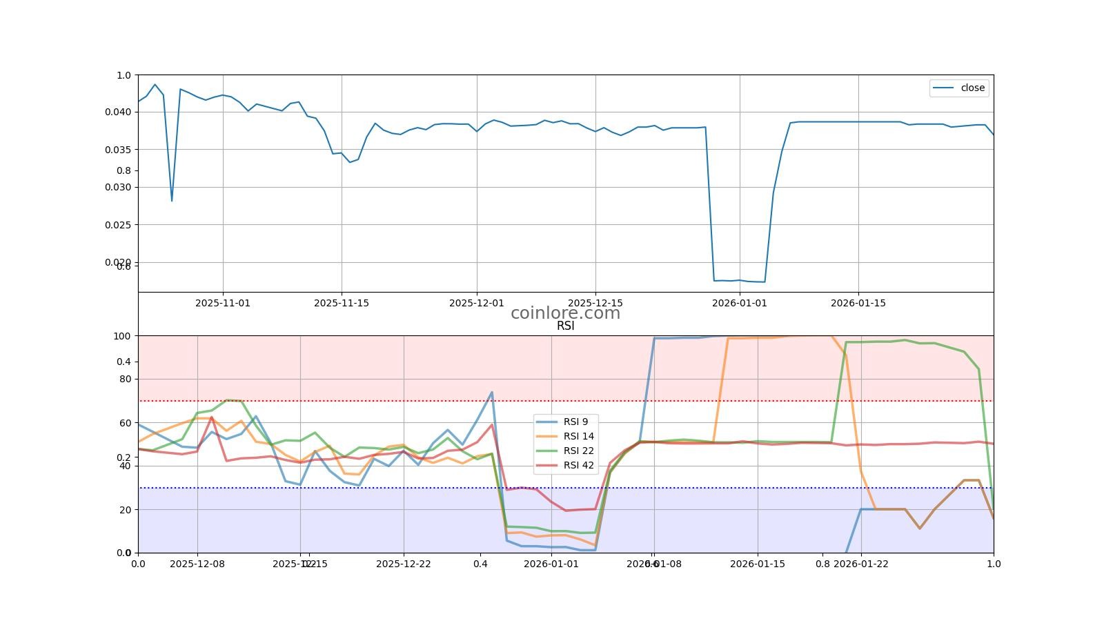 HGEN DAO RSI indicator