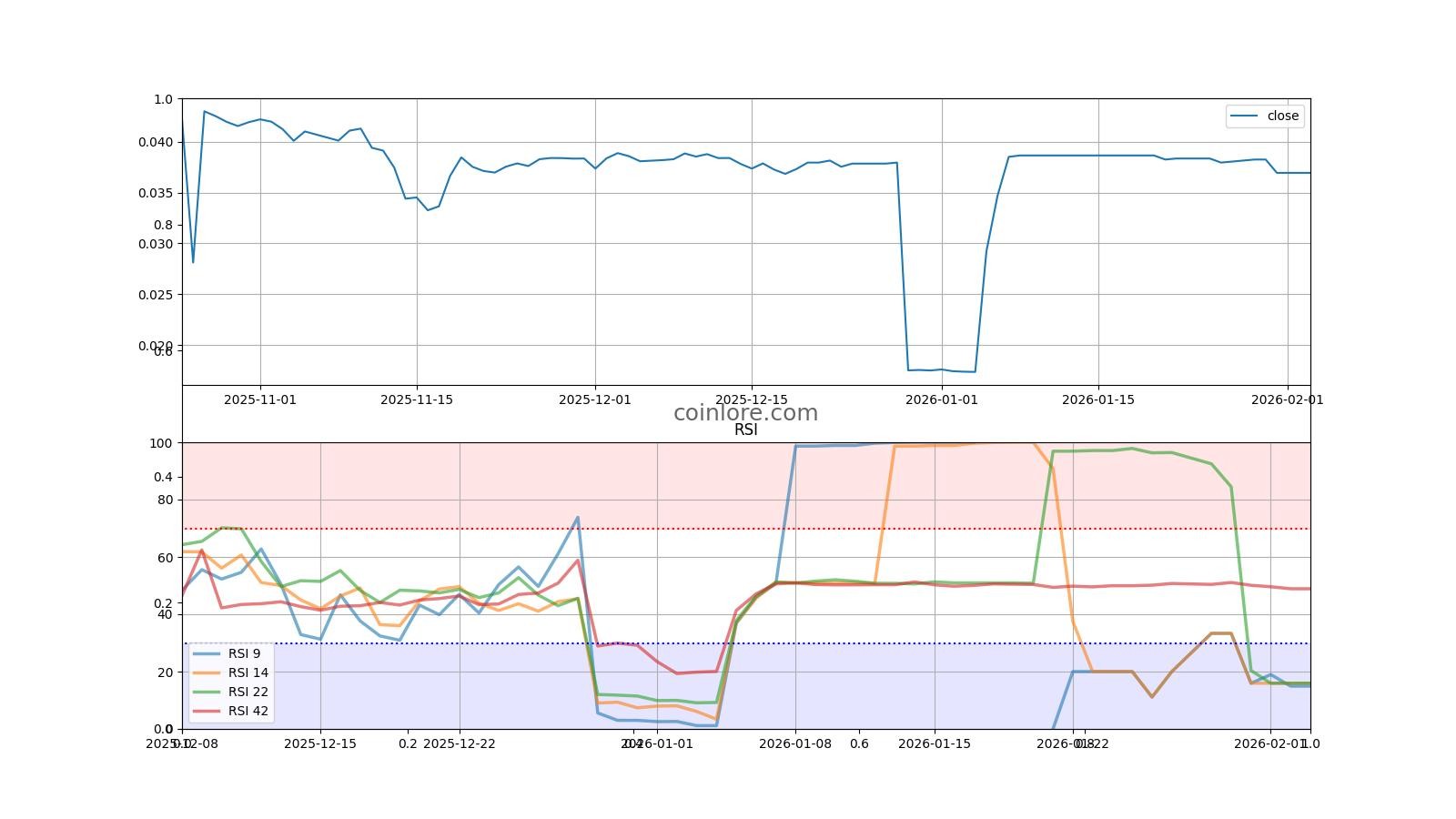 HGEN DAO RSI indicator