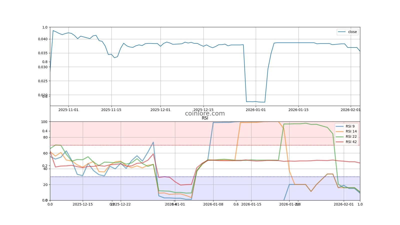 HGEN DAO RSI indicator