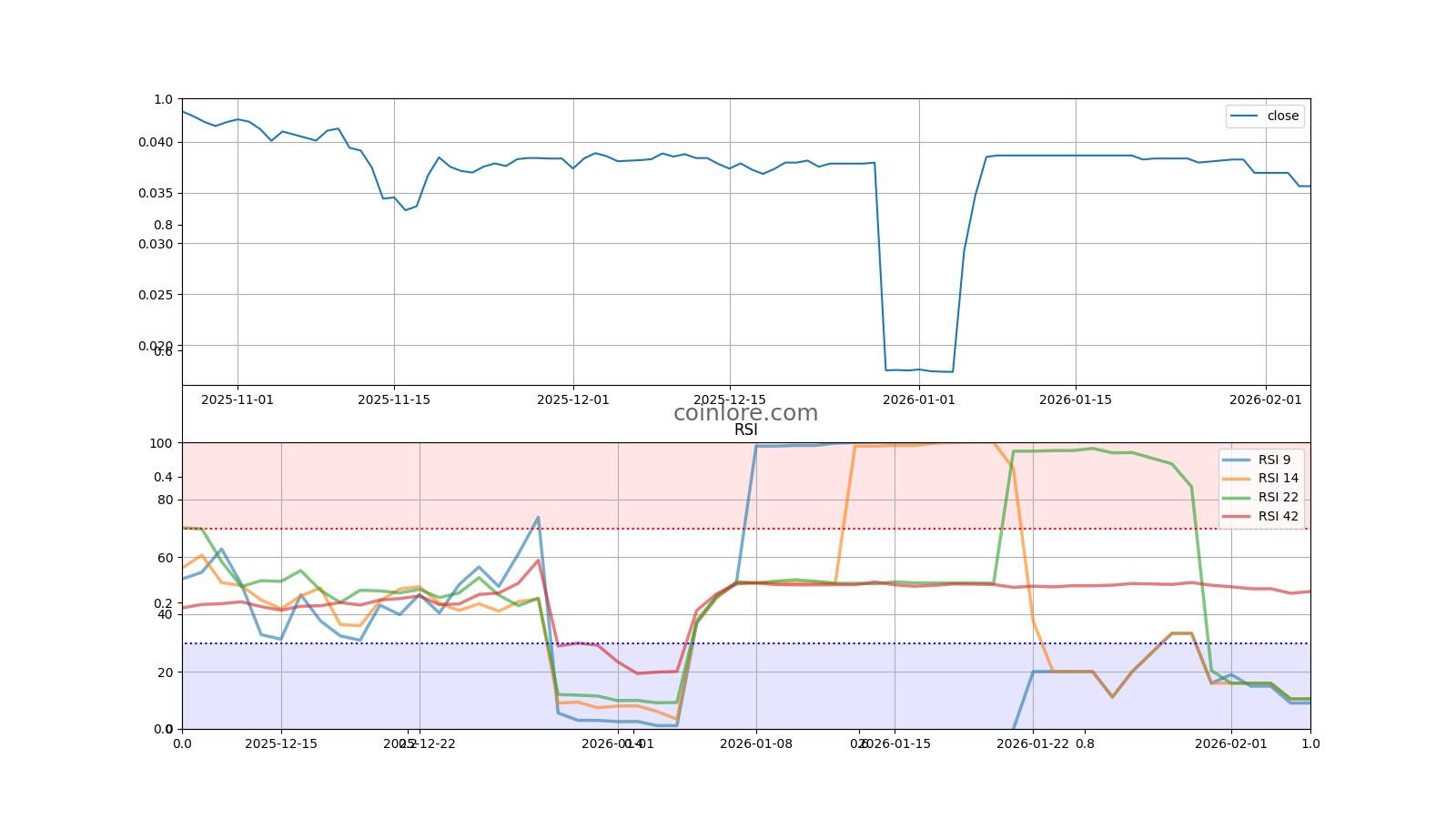 HGEN DAO RSI indicator