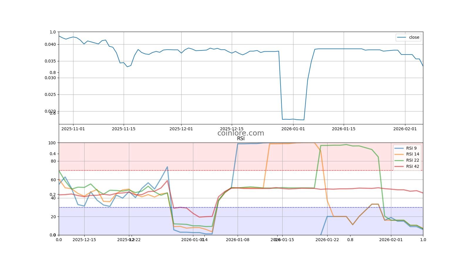 HGEN DAO RSI indicator