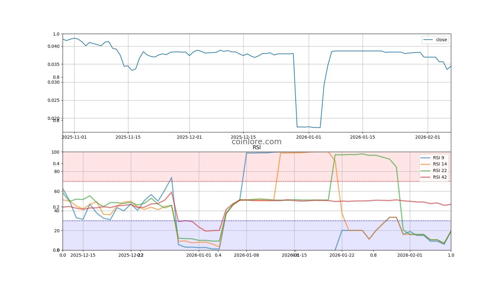 HGEN DAO RSI indicator