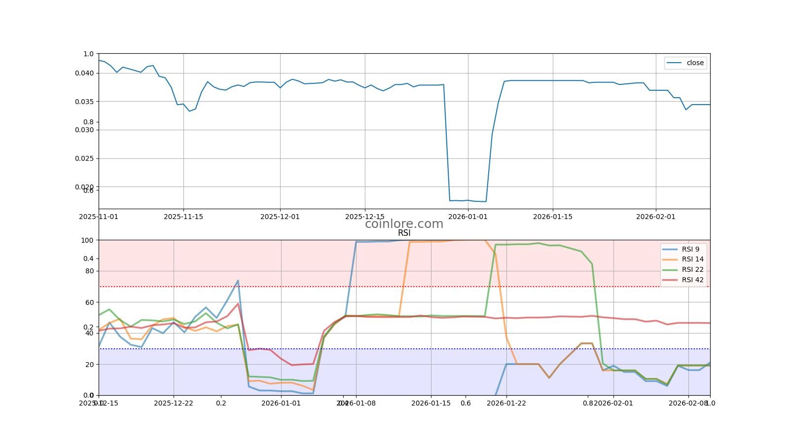 HGEN DAO RSI indicator