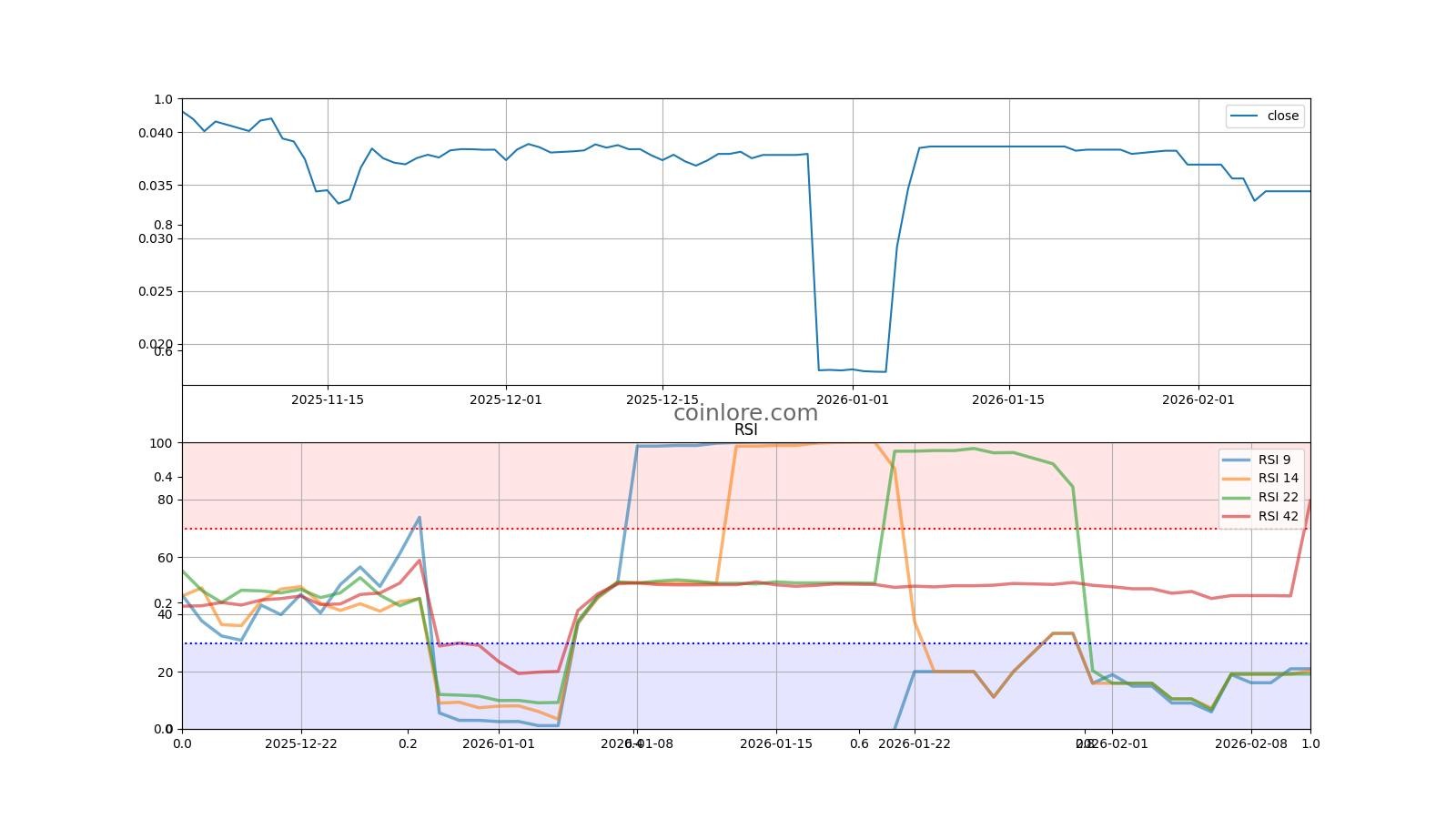 HGEN DAO RSI indicator