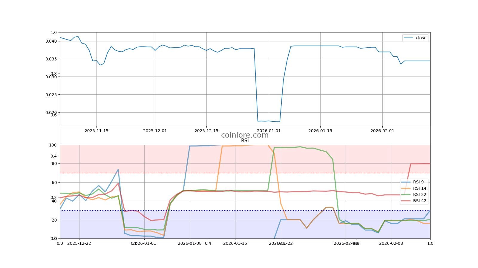 HGEN DAO RSI indicator