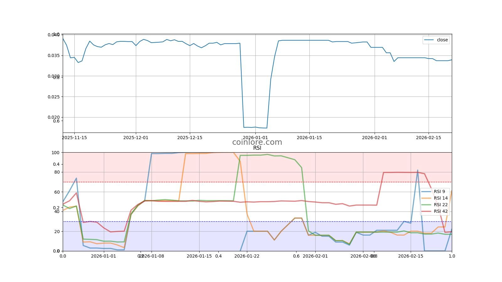 HGEN DAO RSI indicator