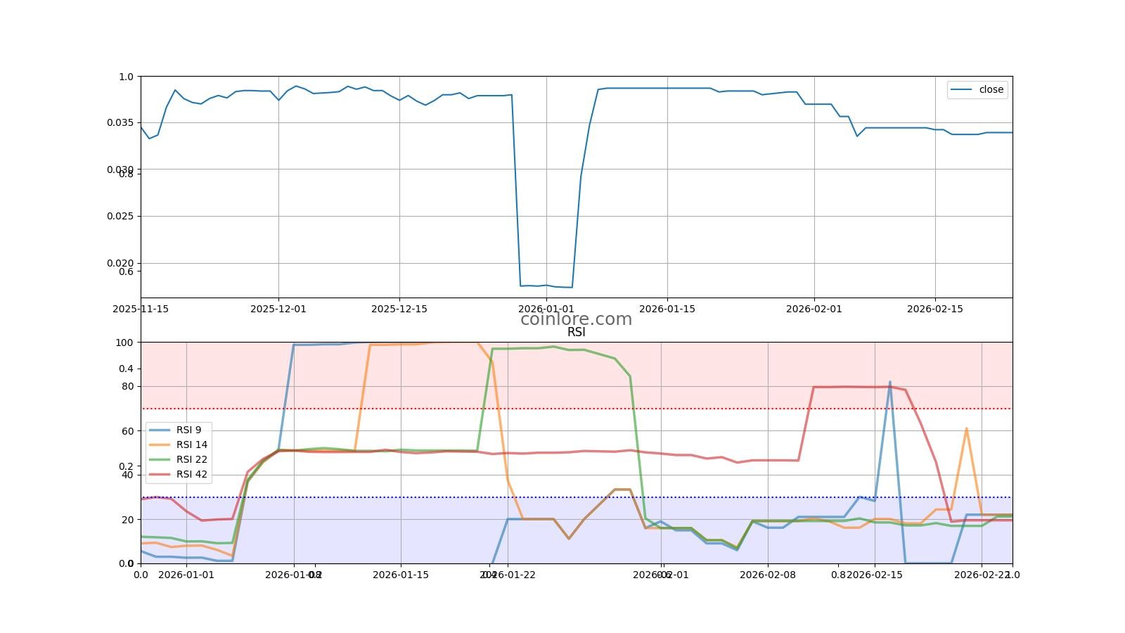 HGEN DAO RSI indicator