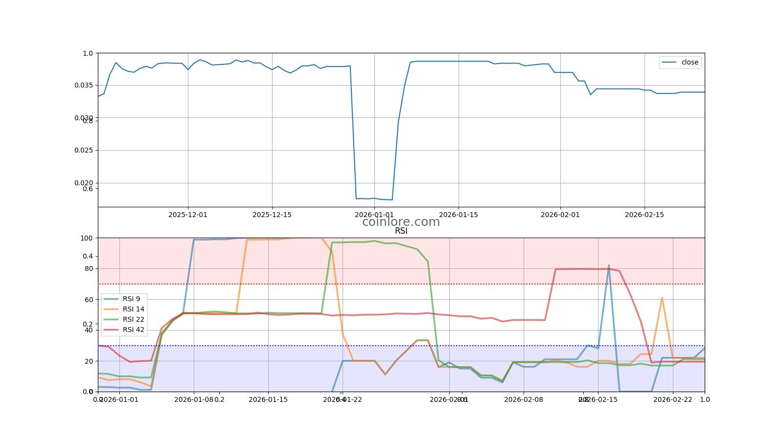 HGEN DAO RSI indicator