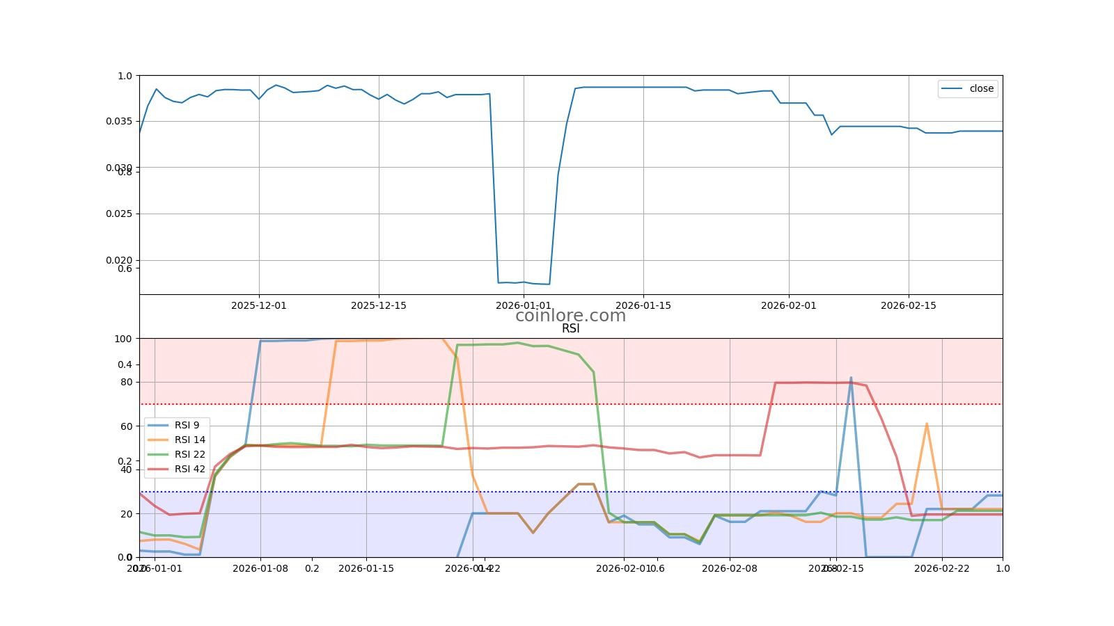 HGEN DAO RSI indicator