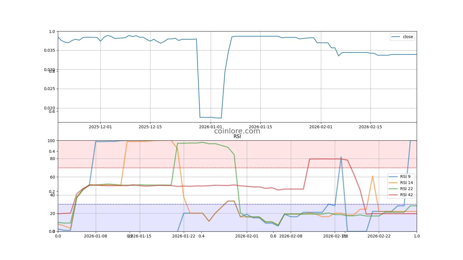 HGEN DAO RSI indicator