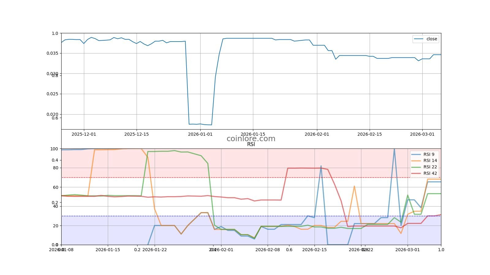 HGEN DAO RSI indicator