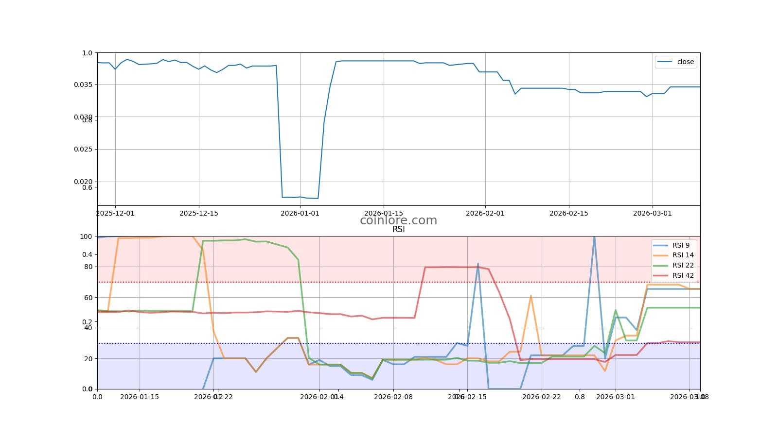 HGEN DAO RSI indicator