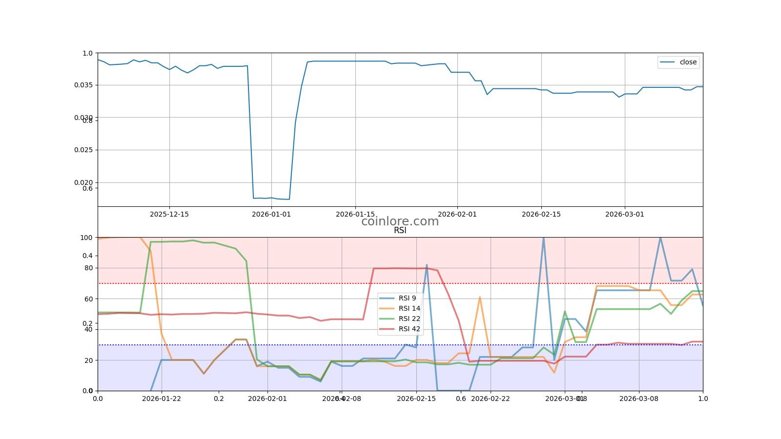 HGEN DAO RSI indicator