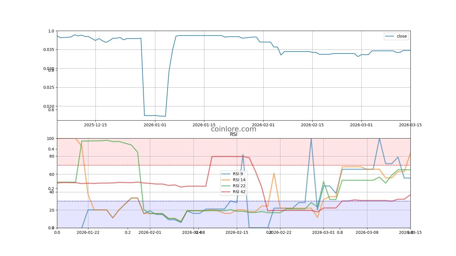 HGEN DAO RSI indicator