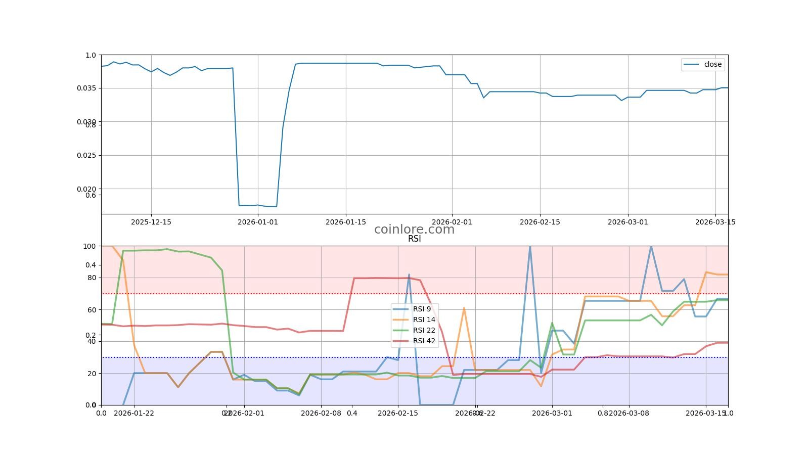 HGEN DAO RSI indicator