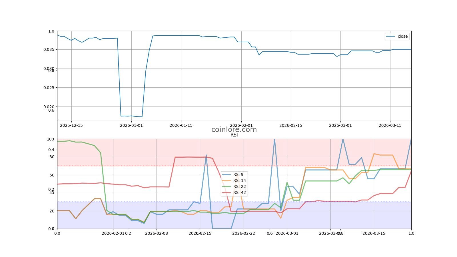 HGEN DAO RSI indicator