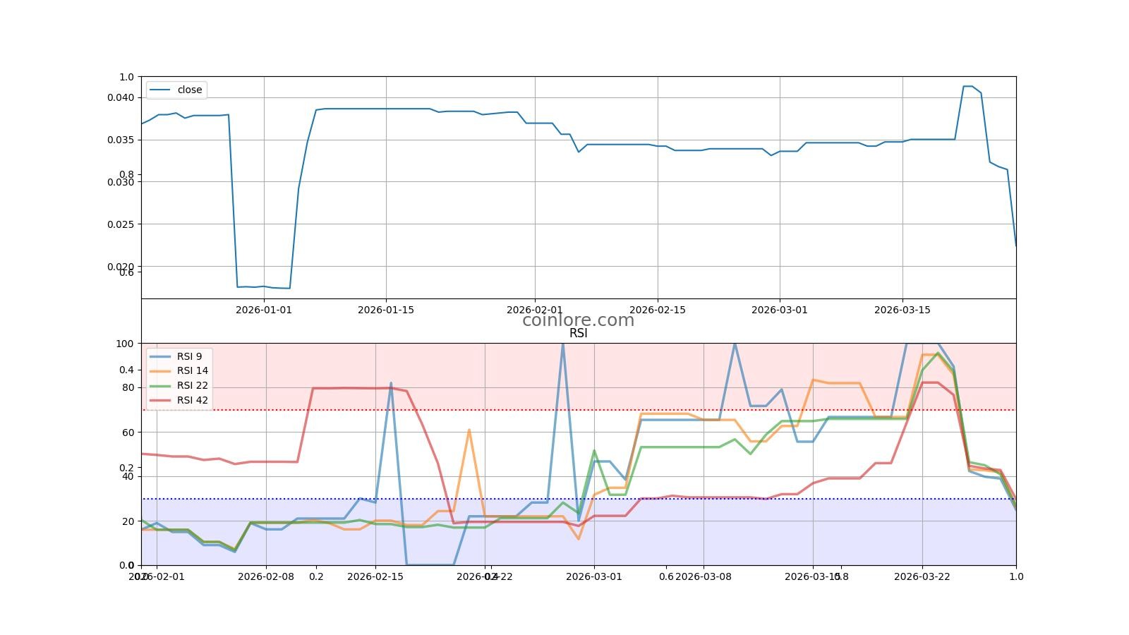 HGEN DAO RSI indicator