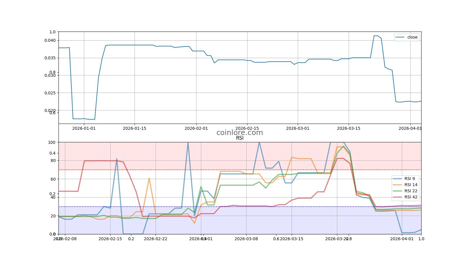 HGEN DAO RSI indicator