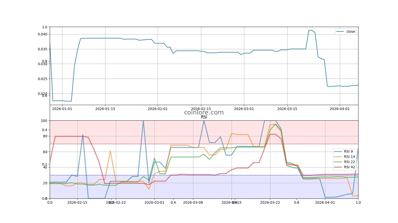 HGEN DAO RSI indicator
