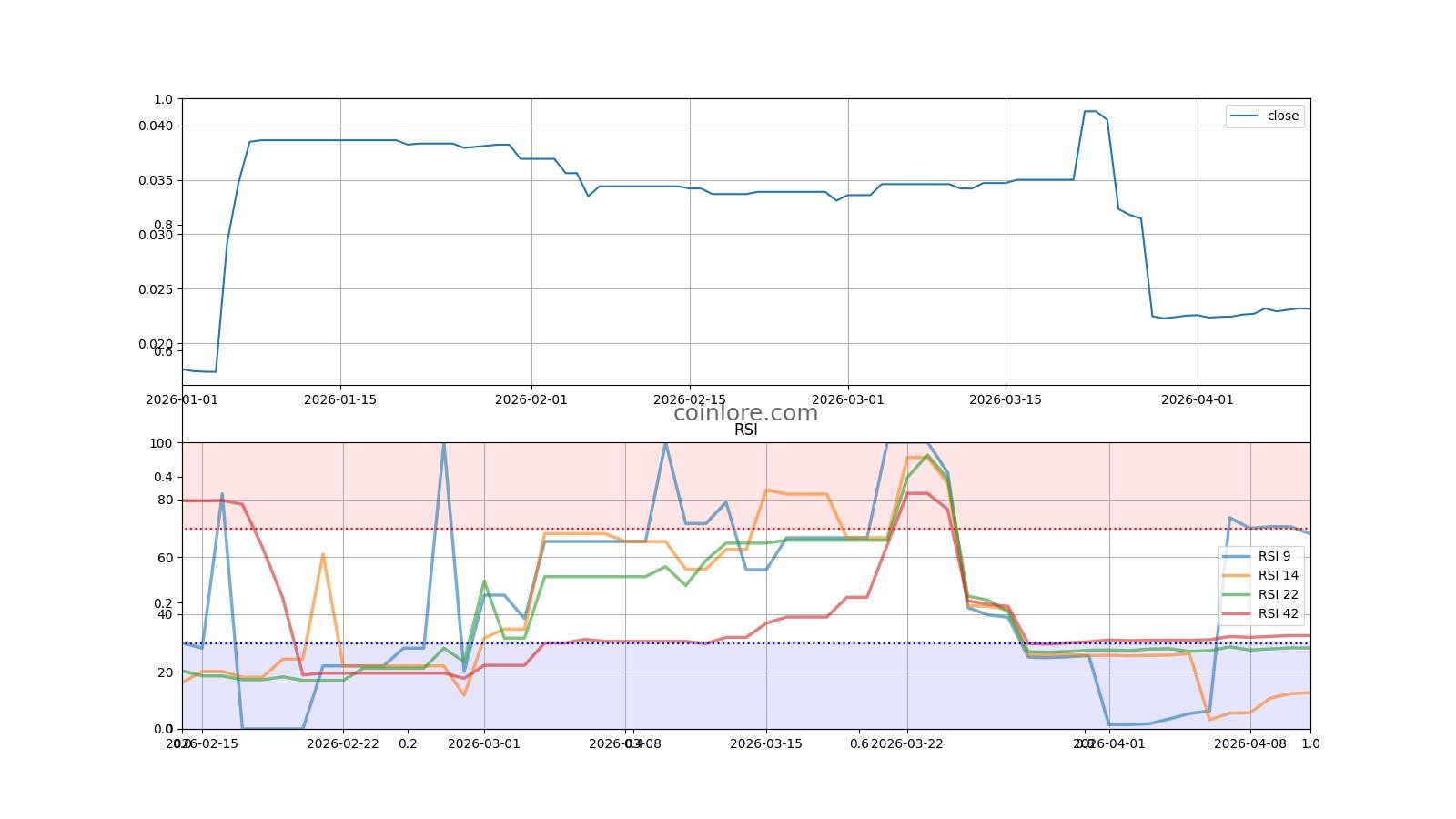 HGEN DAO RSI indicator