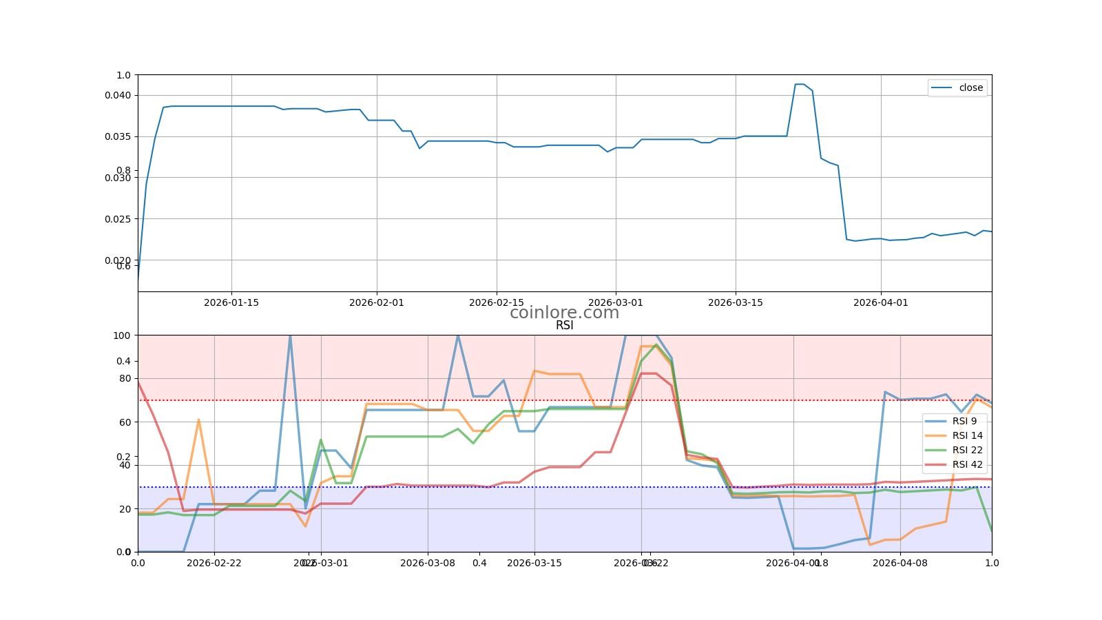 HGEN DAO RSI indicator