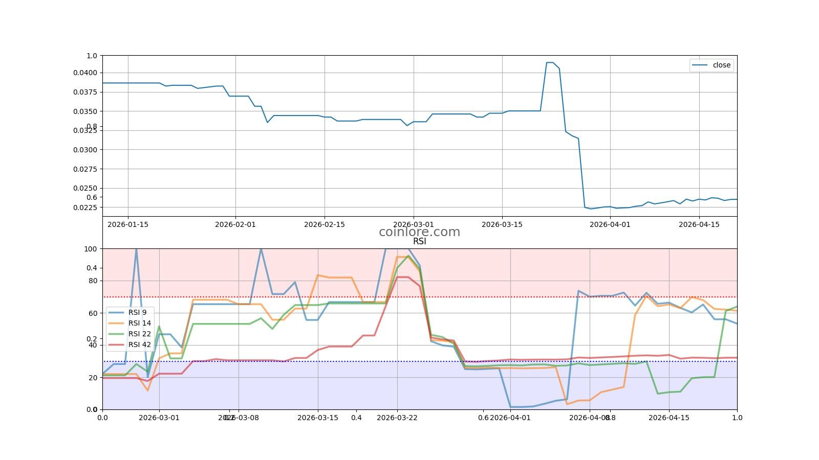 HGEN DAO RSI indicator