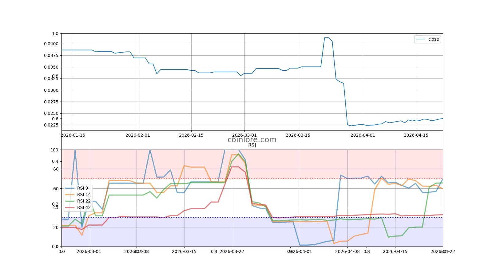 HGEN DAO RSI indicator