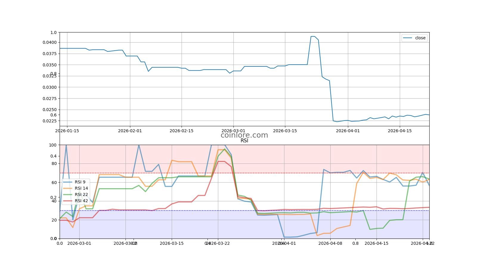 HGEN DAO RSI indicator