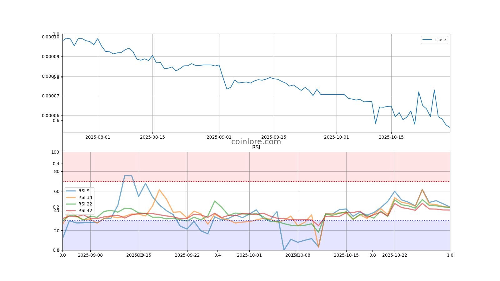 Hi Dollar RSI indicator