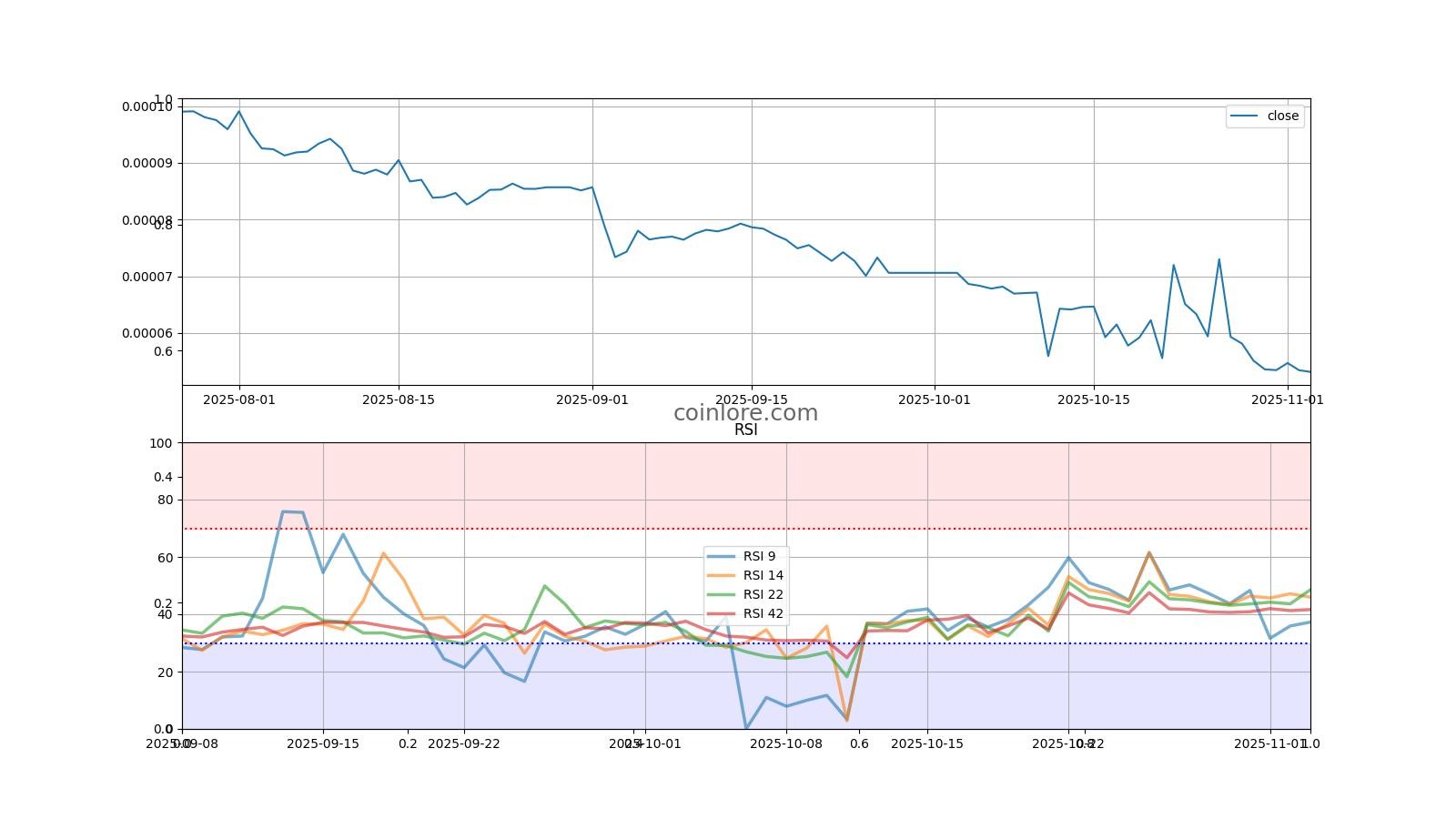 Hi Dollar RSI indicator