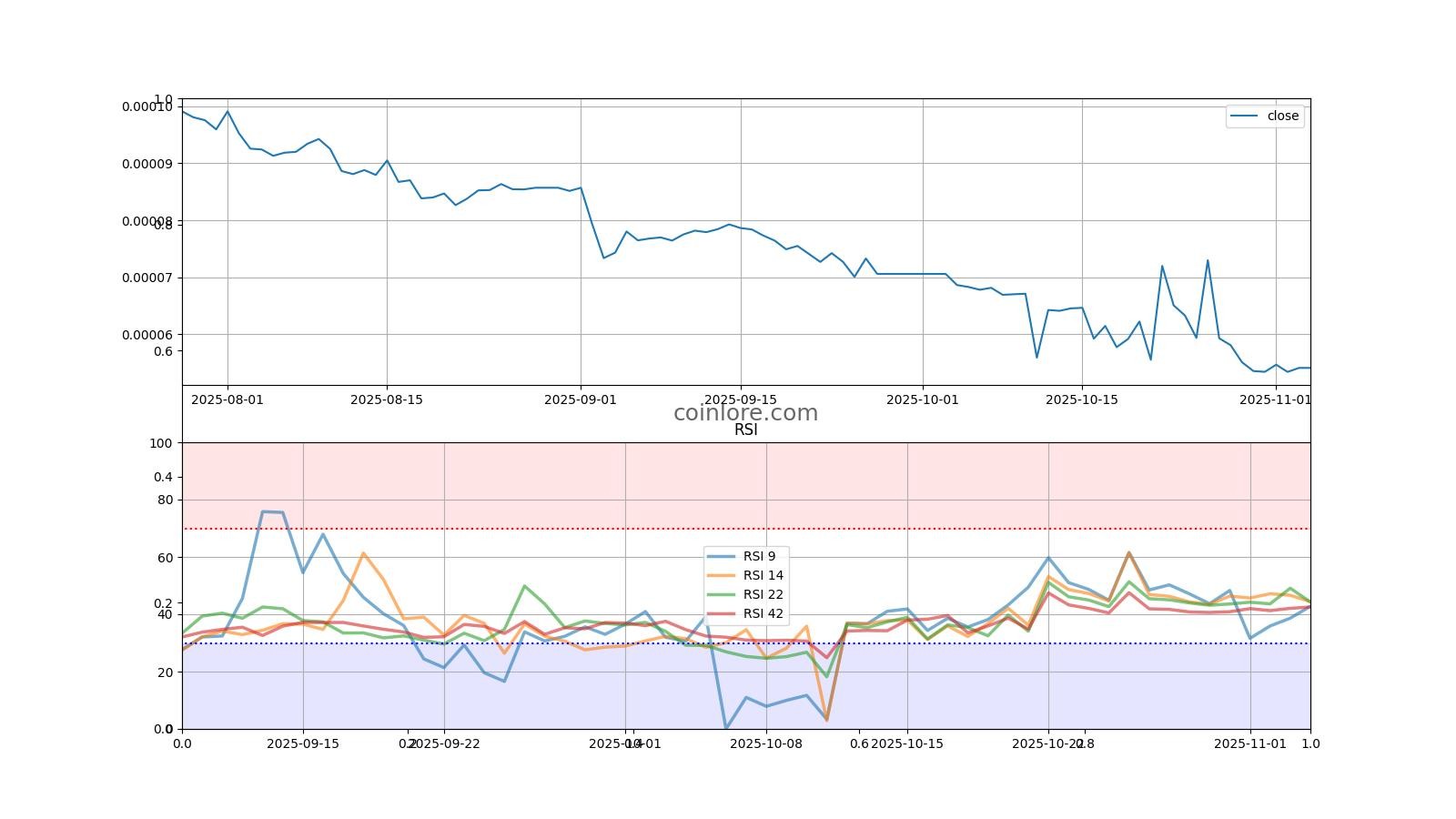 Hi Dollar RSI indicator