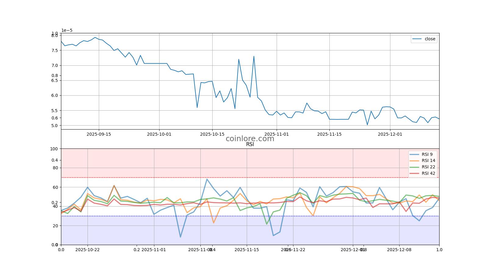 Hi Dollar RSI indicator