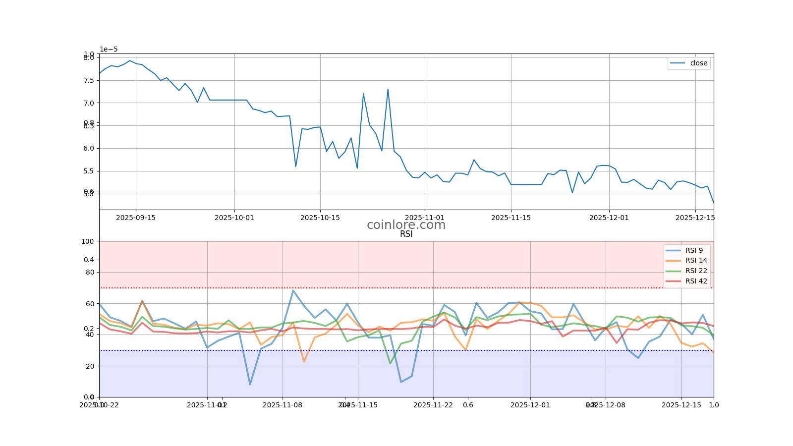 Hi Dollar RSI indicator