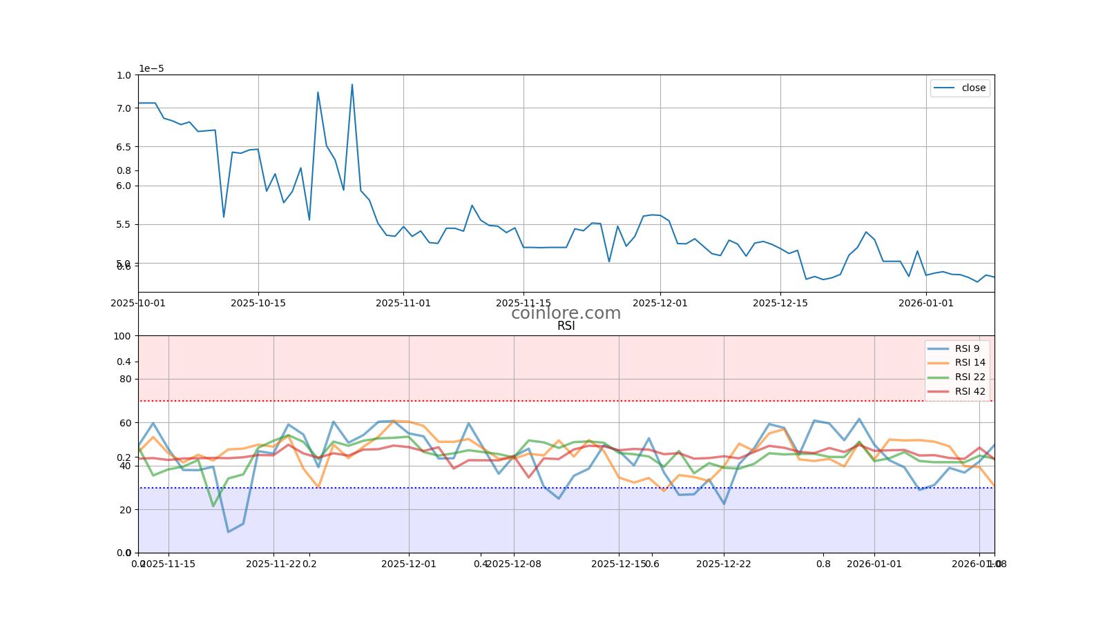 Hi Dollar RSI indicator