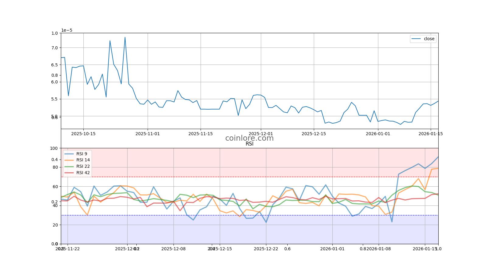 Hi Dollar RSI indicator