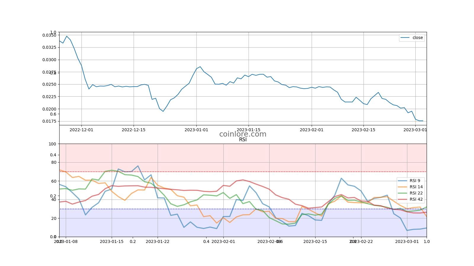 Hi Dollar RSI indicator