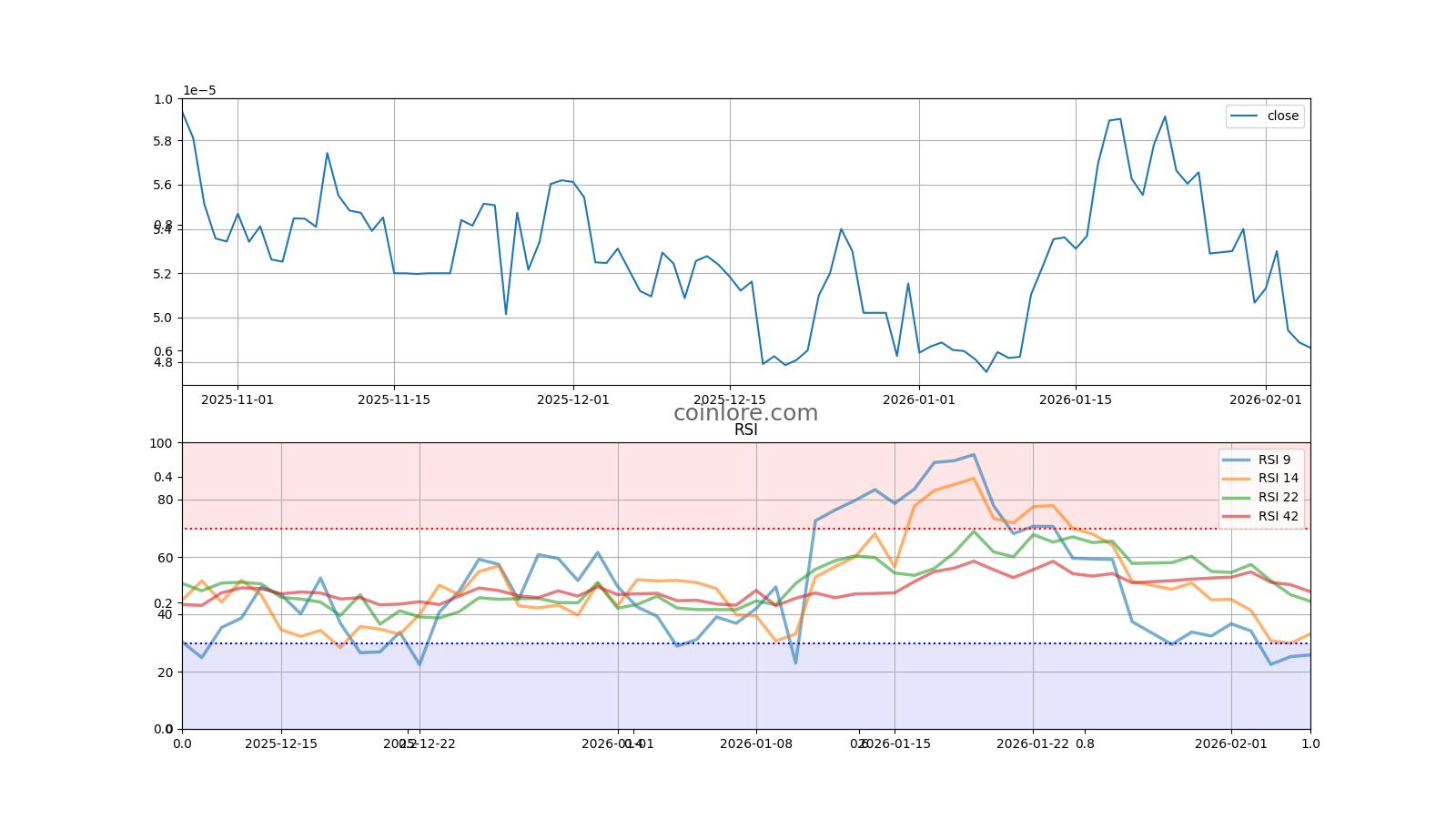 Hi Dollar RSI indicator