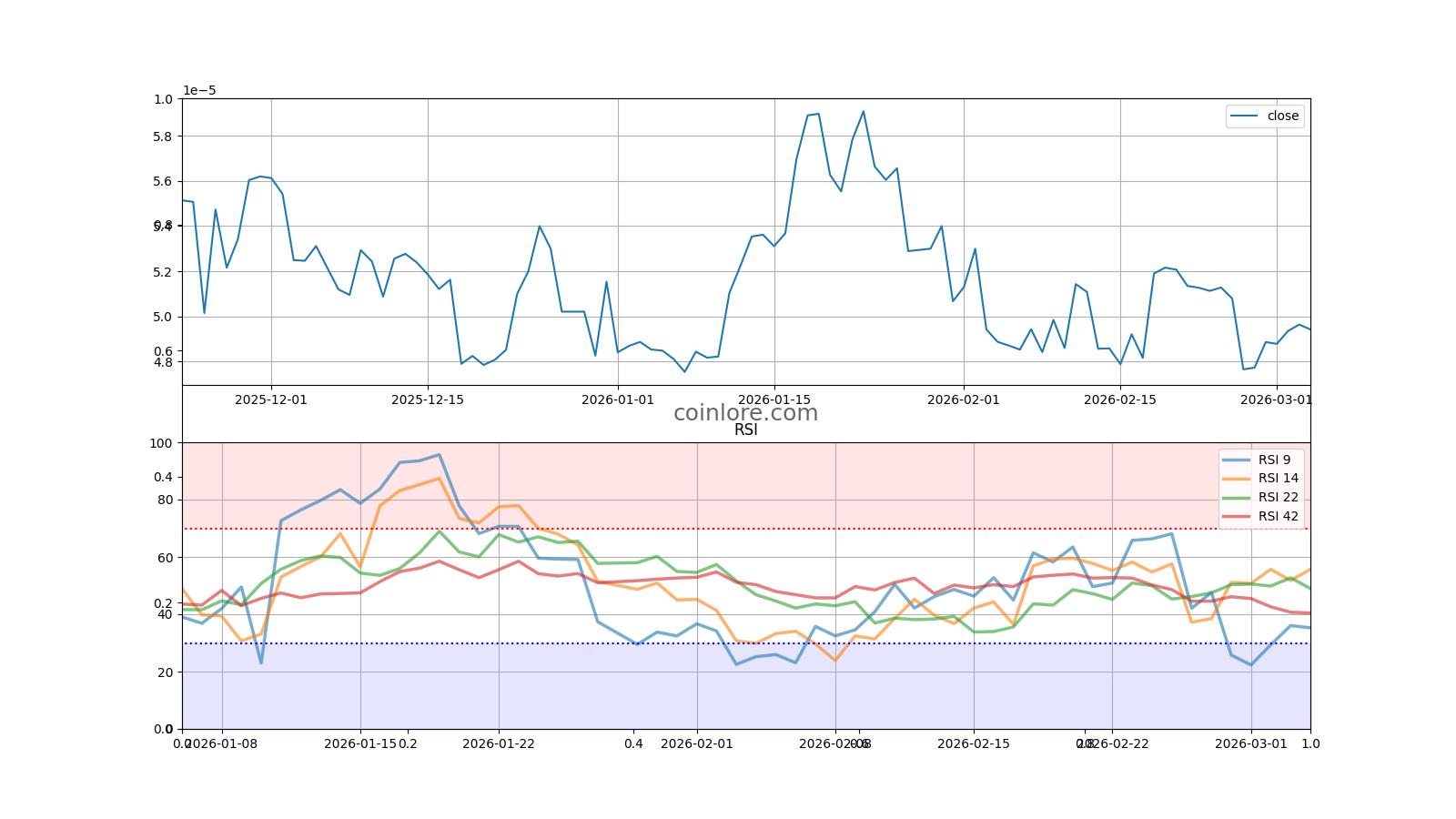 Hi Dollar RSI indicator