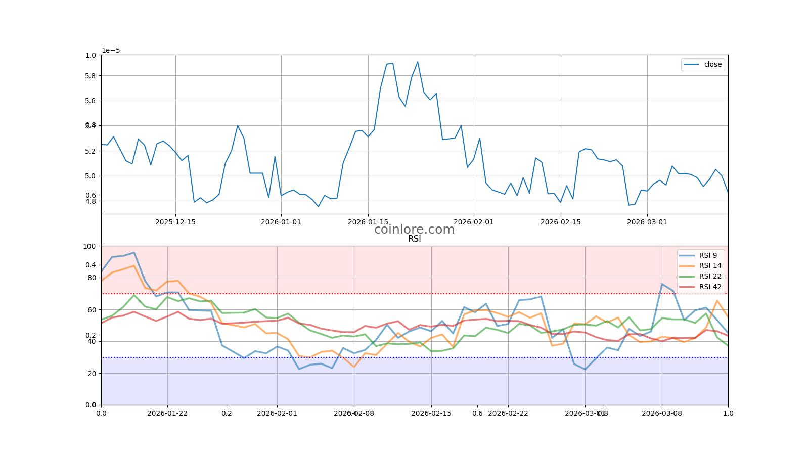 Hi Dollar RSI indicator