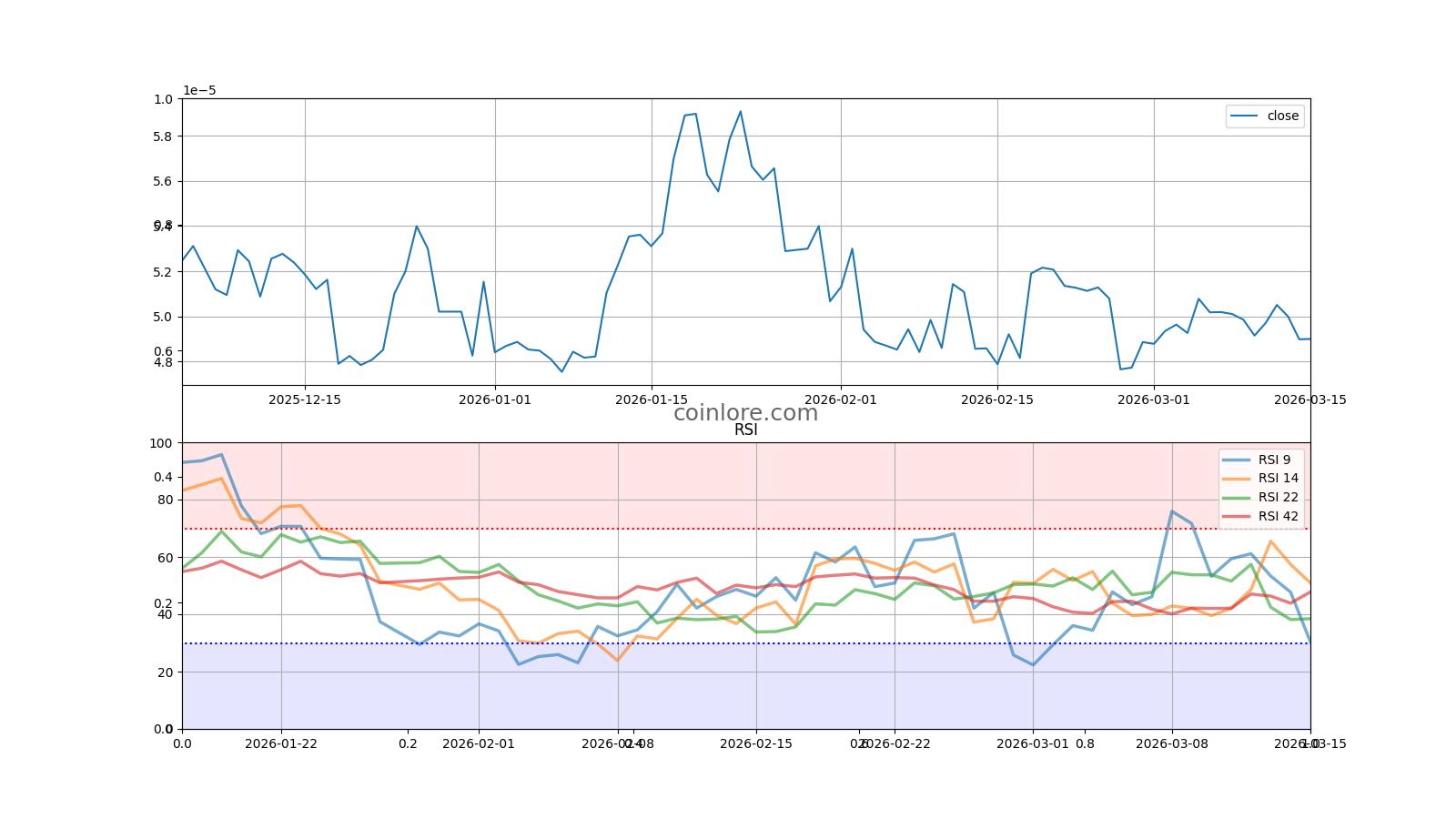 Hi Dollar RSI indicator