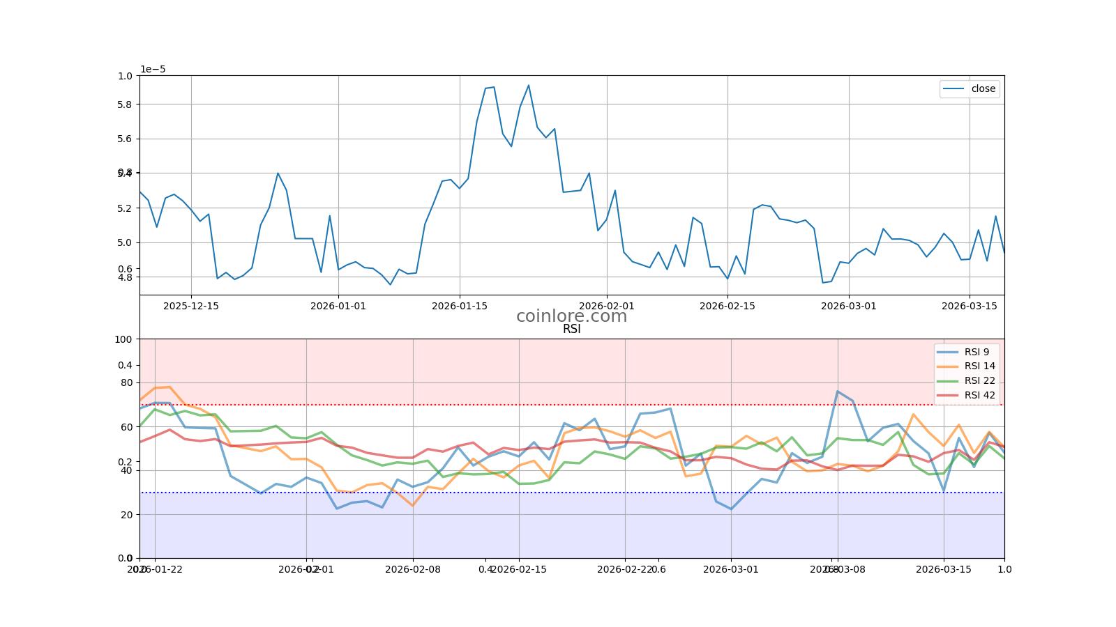 Hi Dollar RSI indicator