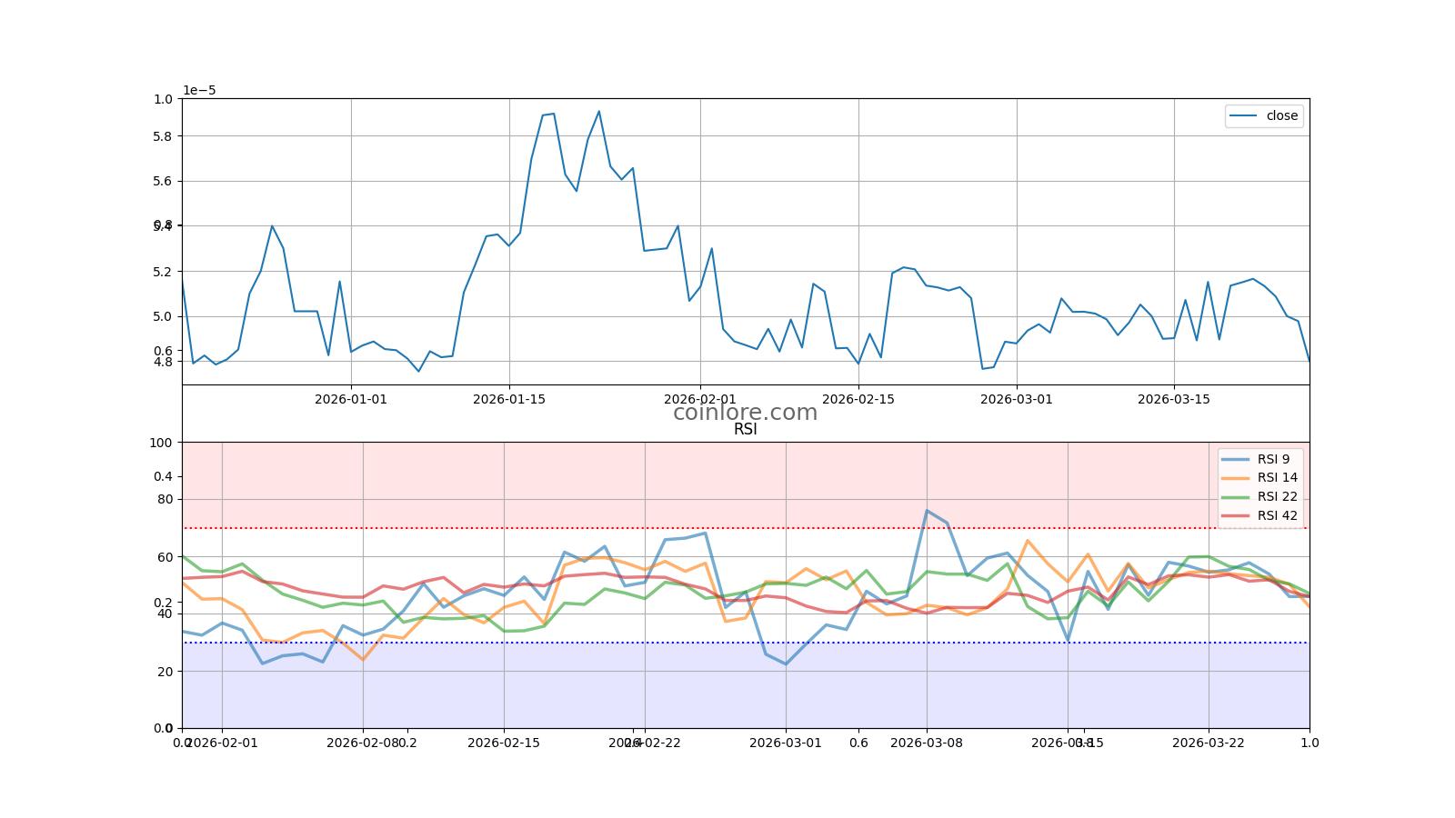 Hi Dollar RSI indicator