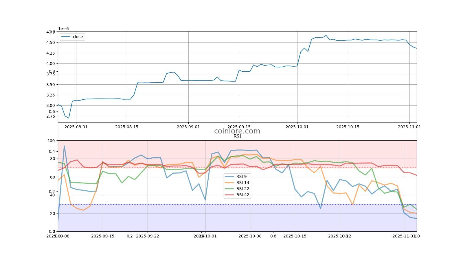 Hiblocks RSI indicator