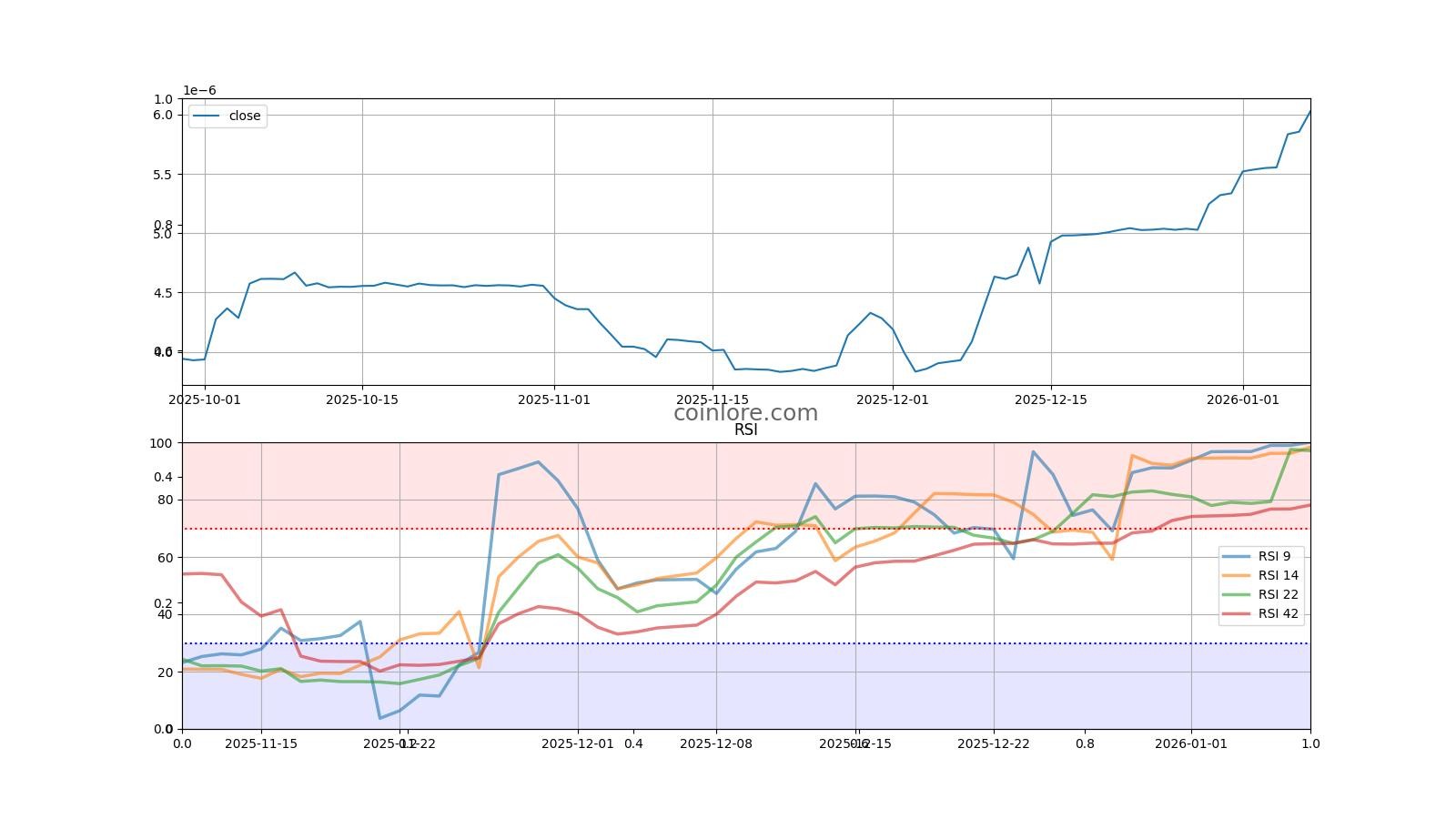 Hiblocks RSI indicator
